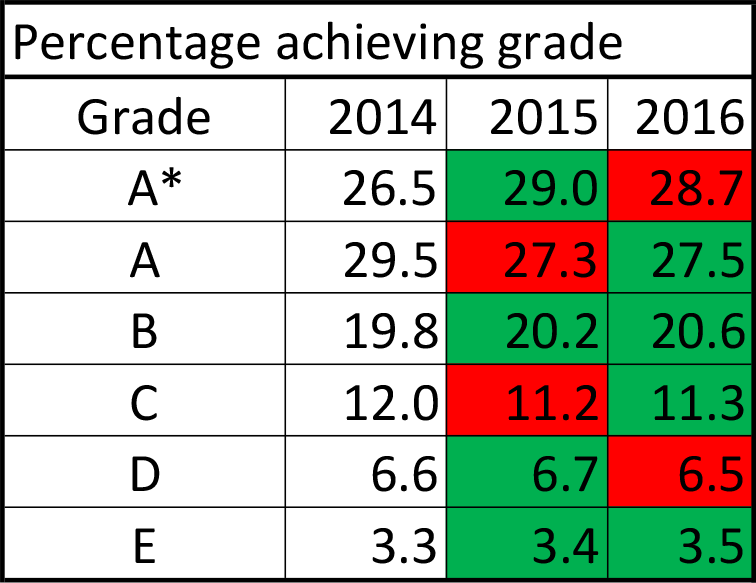 A level Results 2016 Further Maths