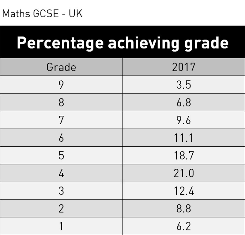 GCSE Results 2017 Maths GCSE Results 2017 Maths