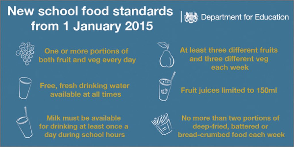 New school food regulations 2015 | DfE compliance