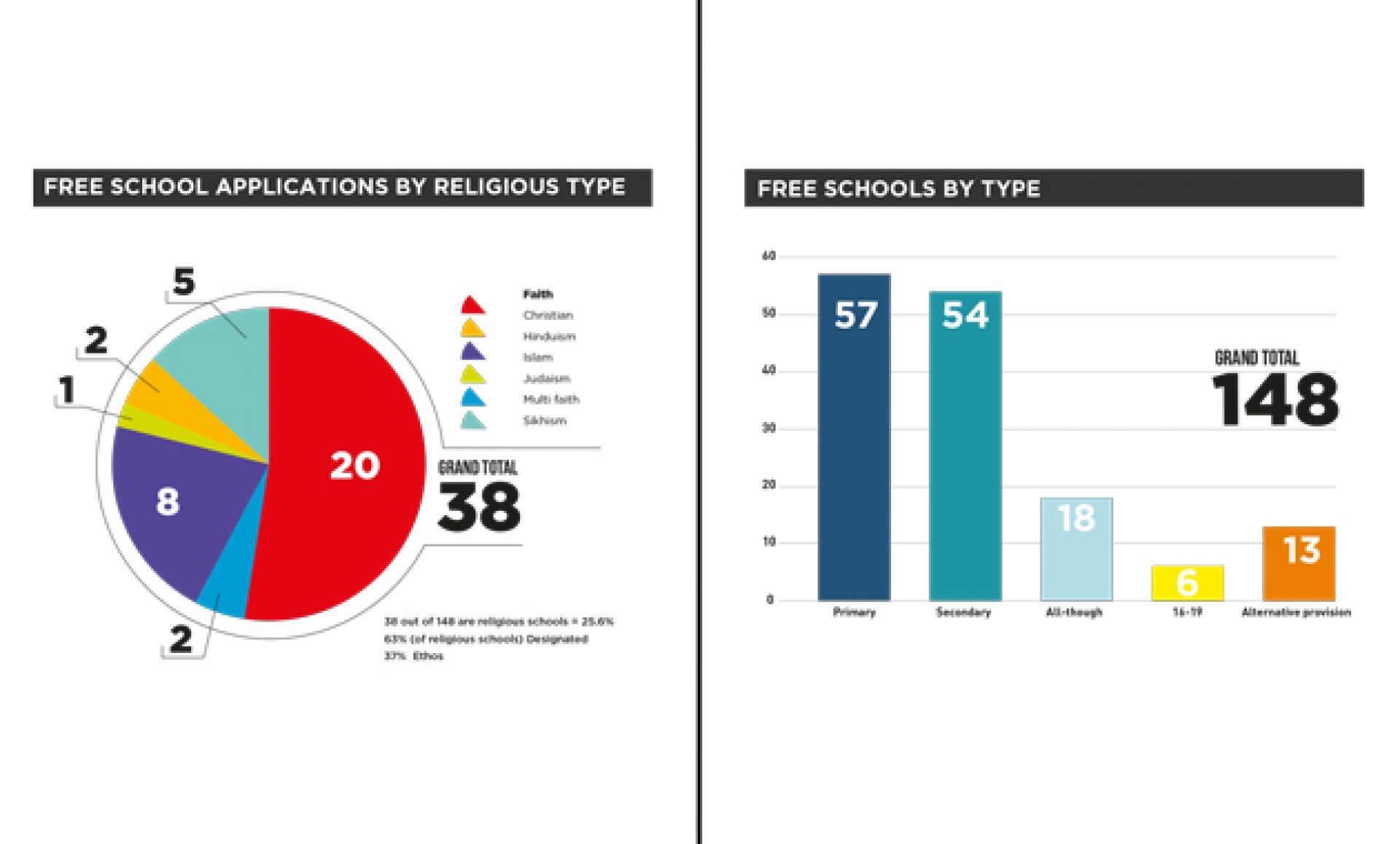 DfE releases details of latest free school applications