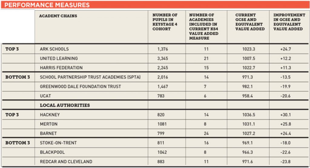 DfE scores academy chains and local authorities on same measures for ...