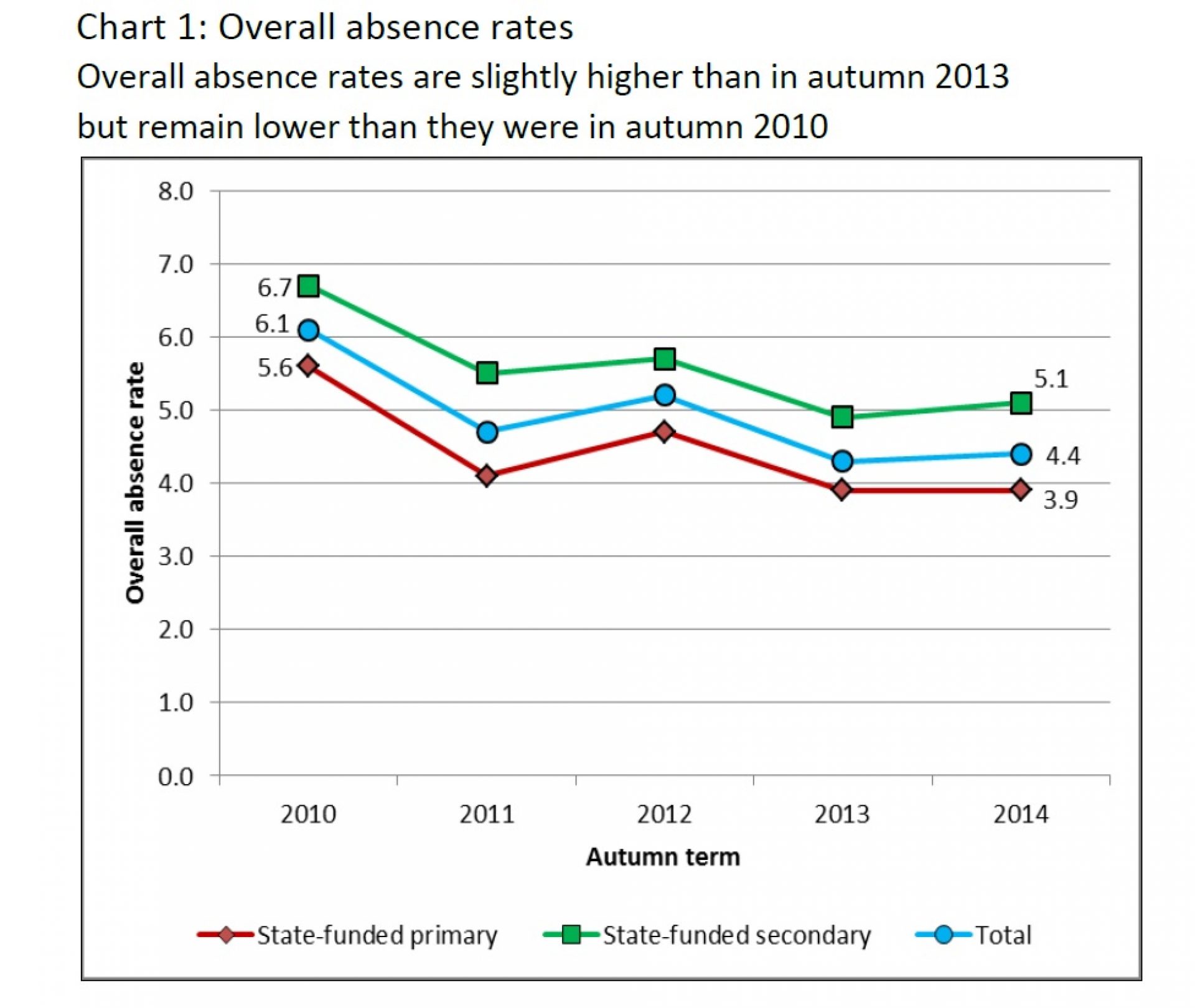 Absence rates in schools
