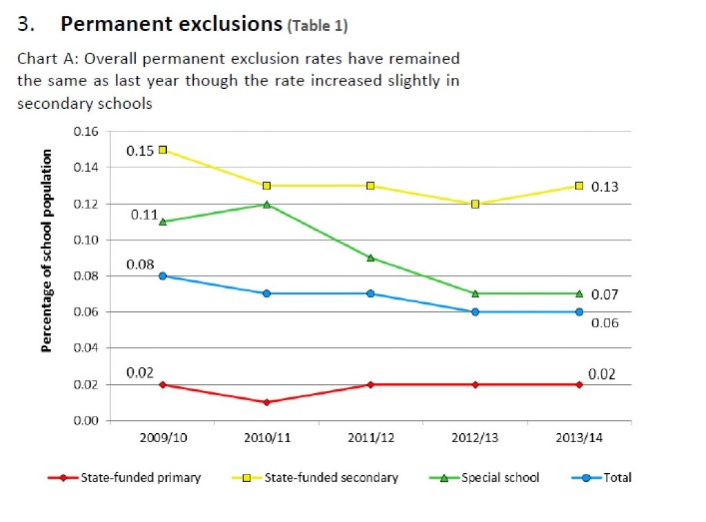 Thousands of primary pupils excluded after classroom attacks