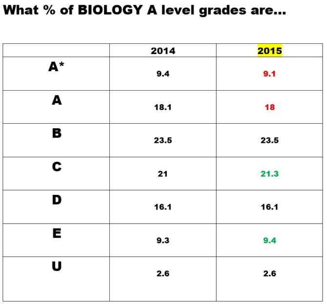 A-level results 2015: Biology