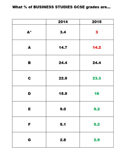 Business Studies GCSE results