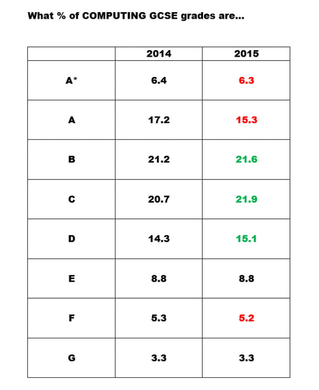 Computer Science GCSE results