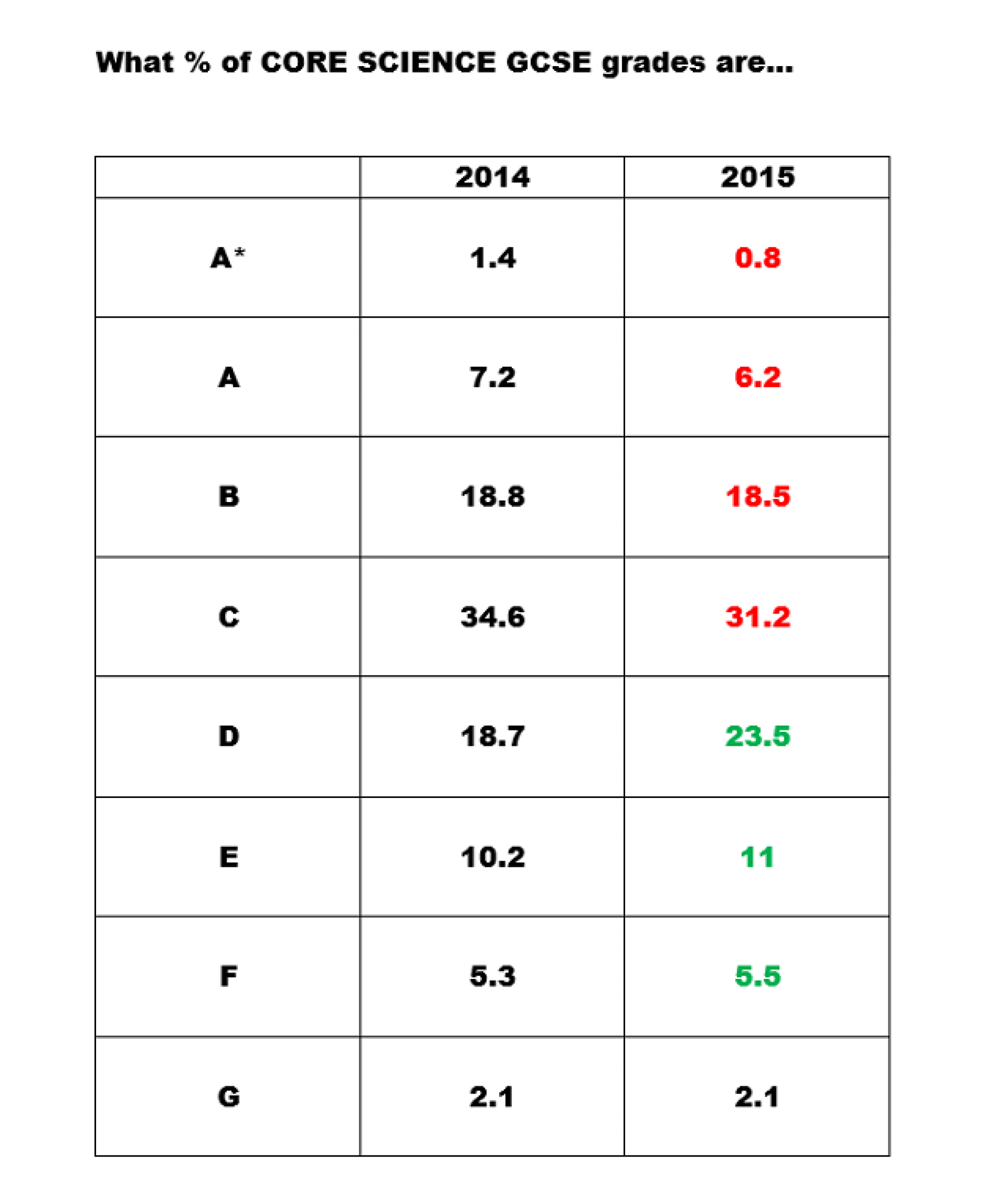 Core Science GCSE results