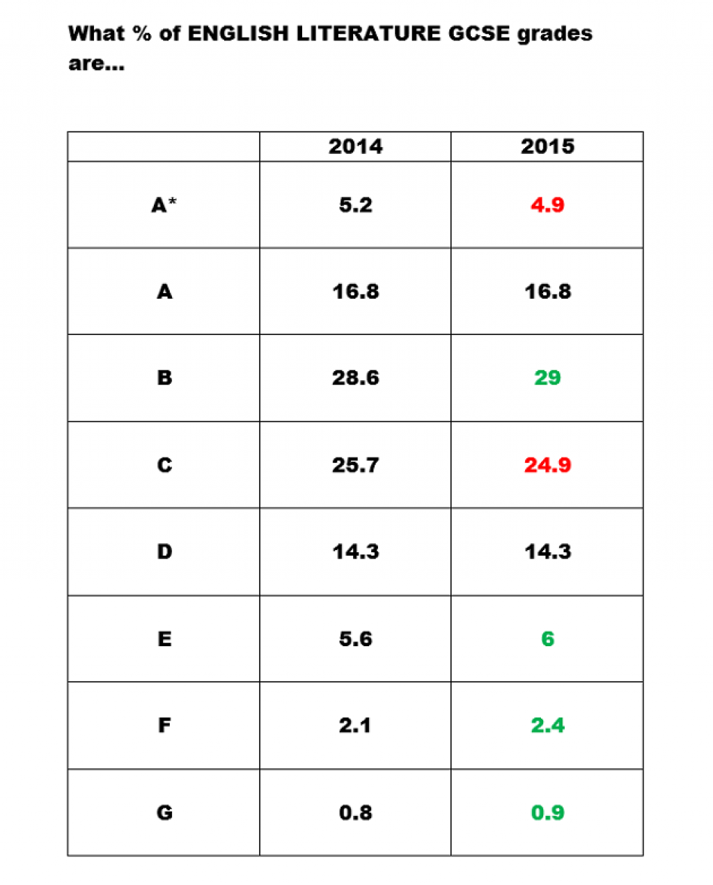English Literature GCSE results