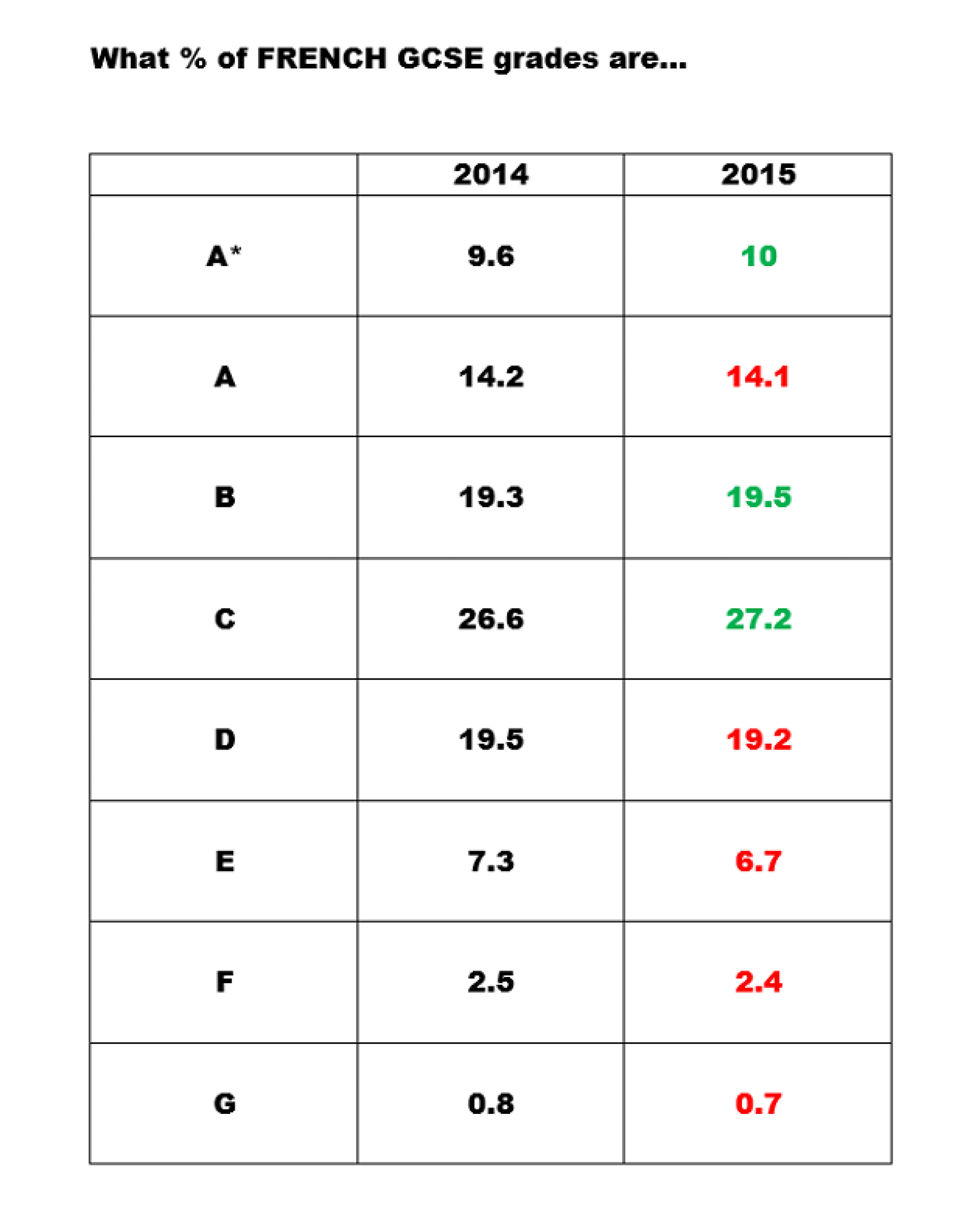 French GCSE results