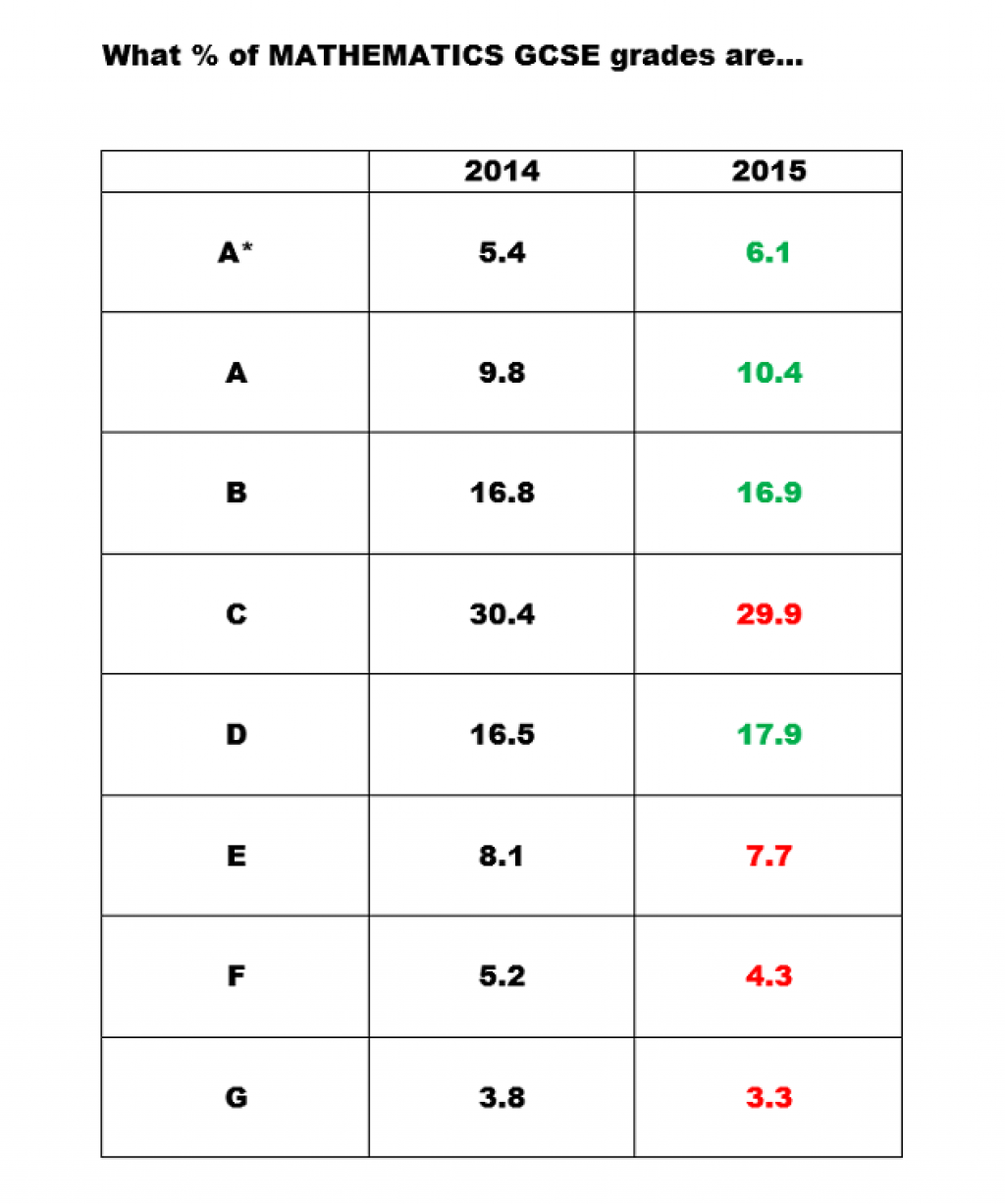 Maths GCSE results