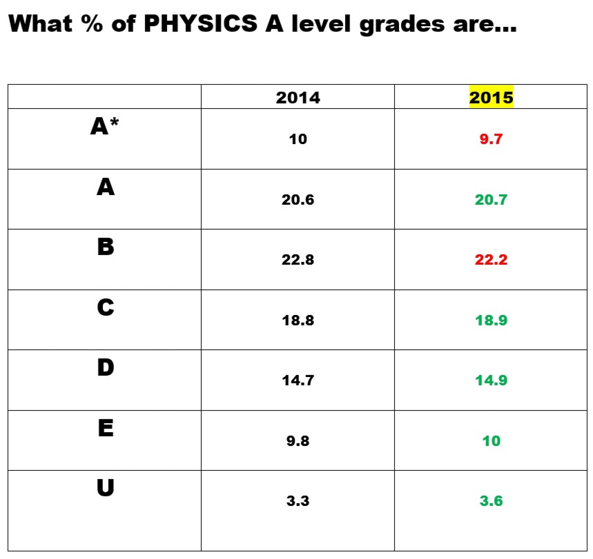 A-level results 2015: Physics
