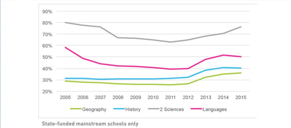 The EBacc Effect: How different ability pupils are pushed to study ...