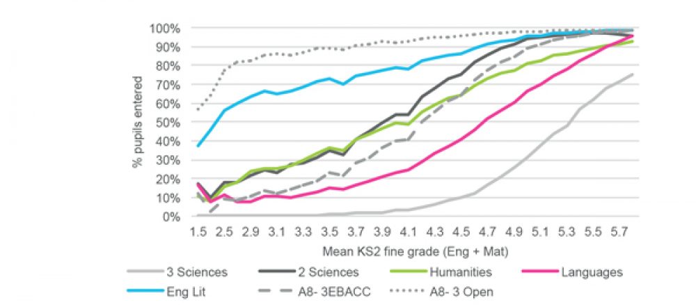 The EBacc Effect: How different ability pupils are pushed to study ...