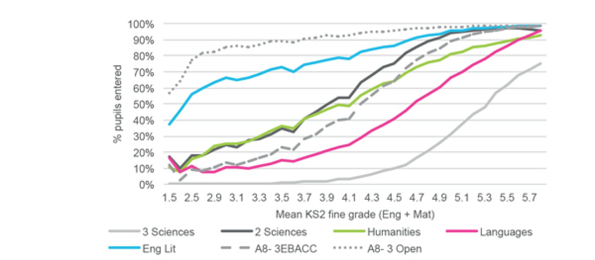 The EBacc Effect: How different ability pupils are pushed to study ...