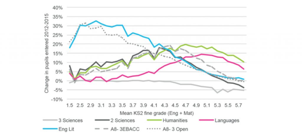 The EBacc Effect: How different ability pupils are pushed to study ...
