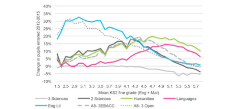 The EBacc Effect: How different ability pupils are pushed to study ...