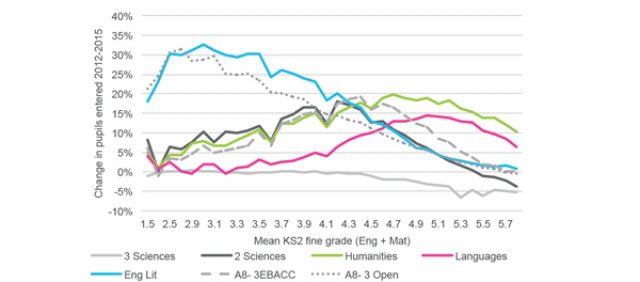 The EBacc Effect: How different ability pupils are pushed to study ...