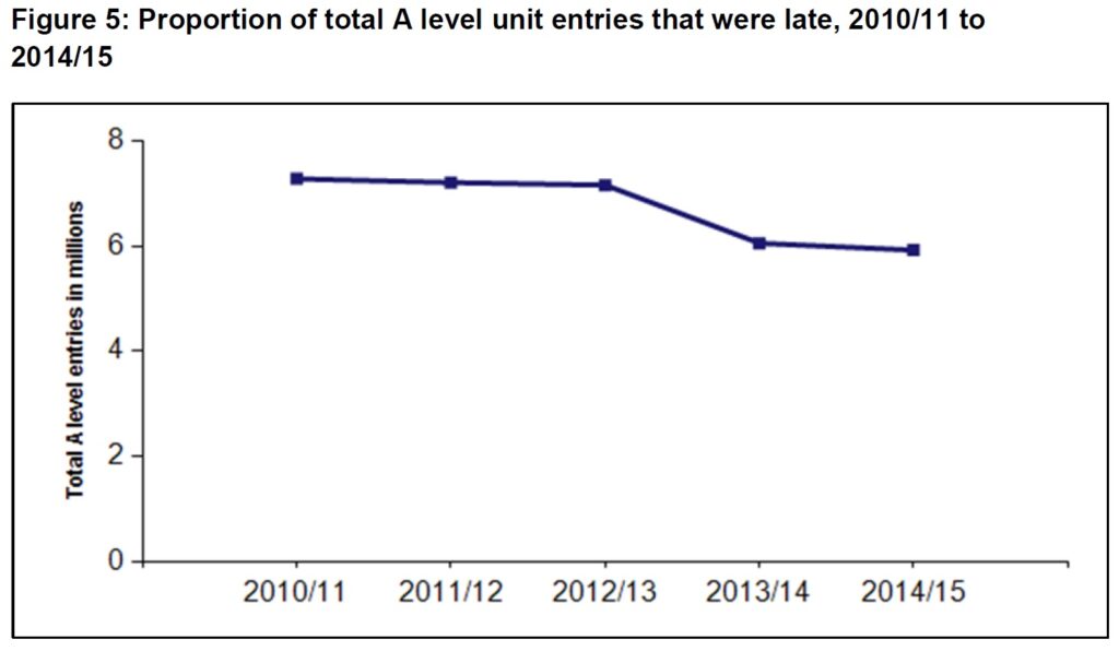 Ofqual: Late entries to GCSEs rise slightly but A-levels at five-year low