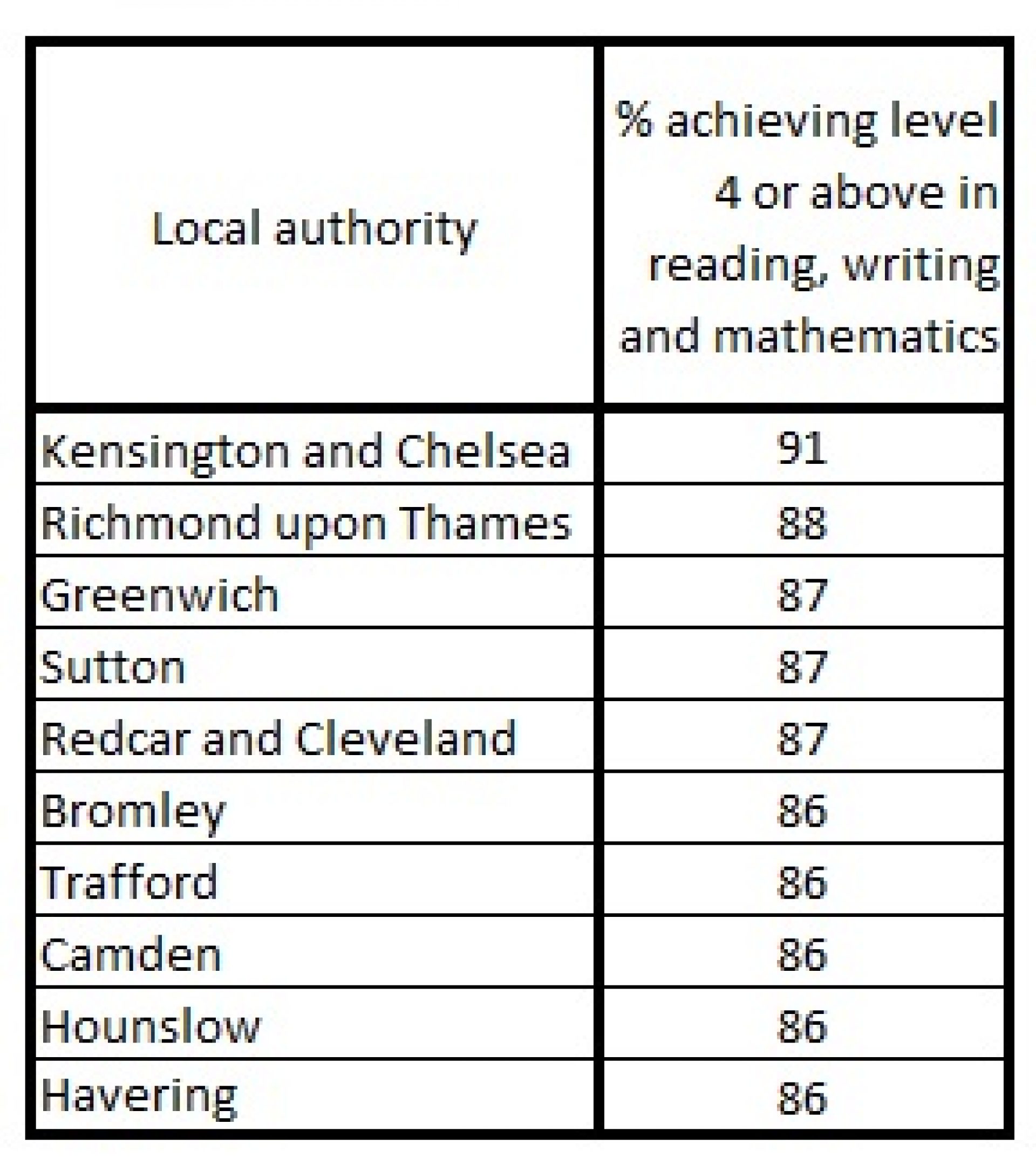 Primary league tables 2015: schools 'rise to the challenge' in key ...