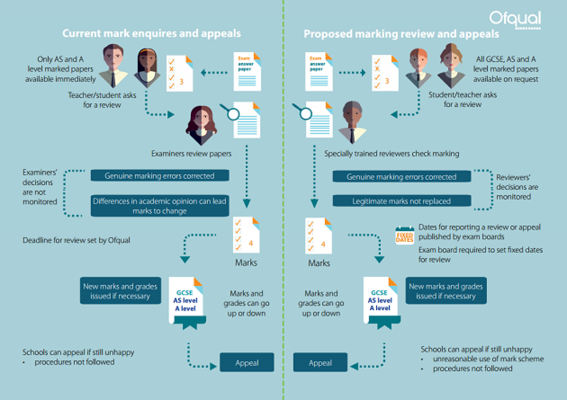 Schools could get right to see marked GCSE papers as Ofqual consults on ...