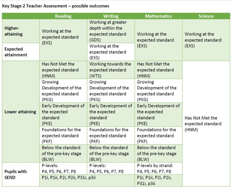 Primary leader creates tables to navigate complicated post-levels ...