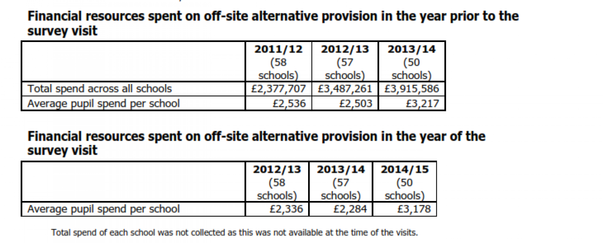 Schools keep pupils on-site as alternative provision costs soar