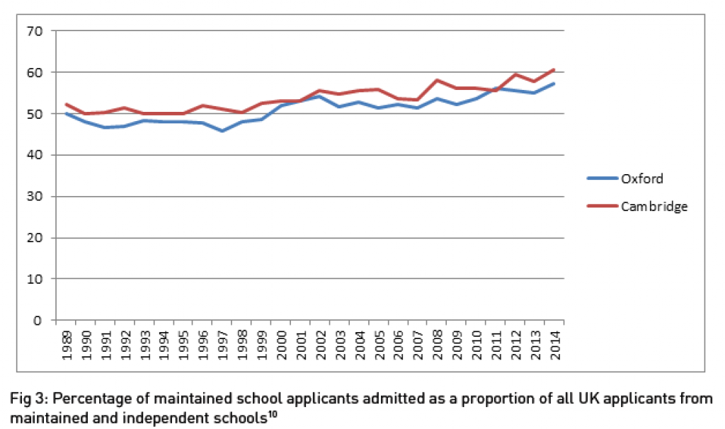 Oxbridge access row erupts after Sutton Trust calls admissions ...