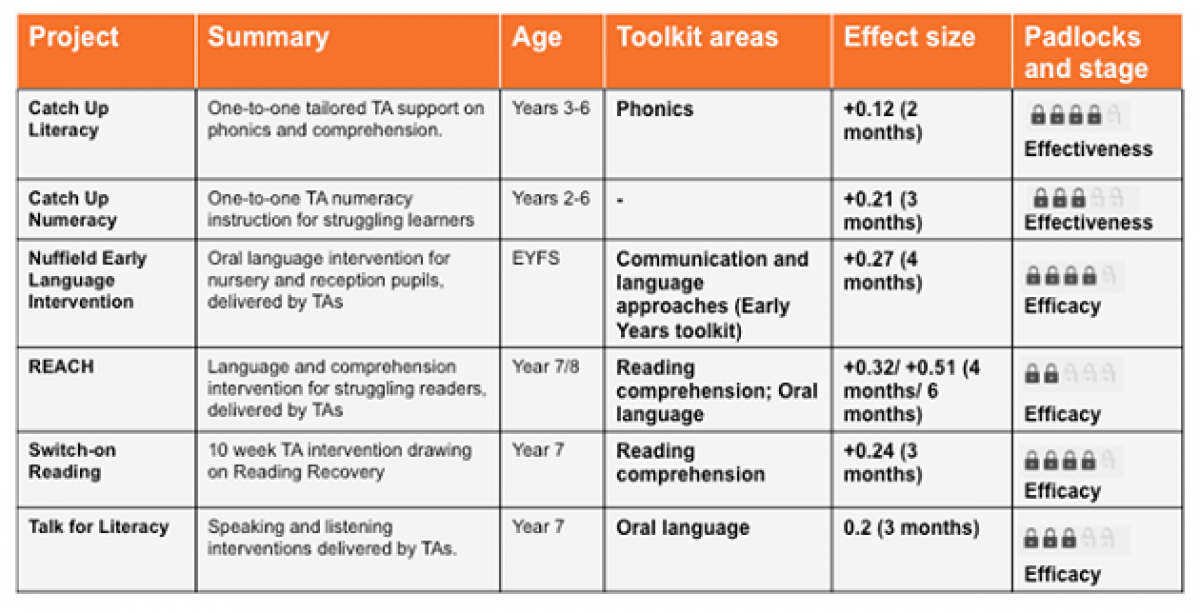 Why the latest research shows heads should give teaching assistants ...