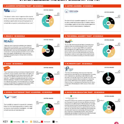 ‘Meet the System Leaders’: The 8 largest academy chains and their ...