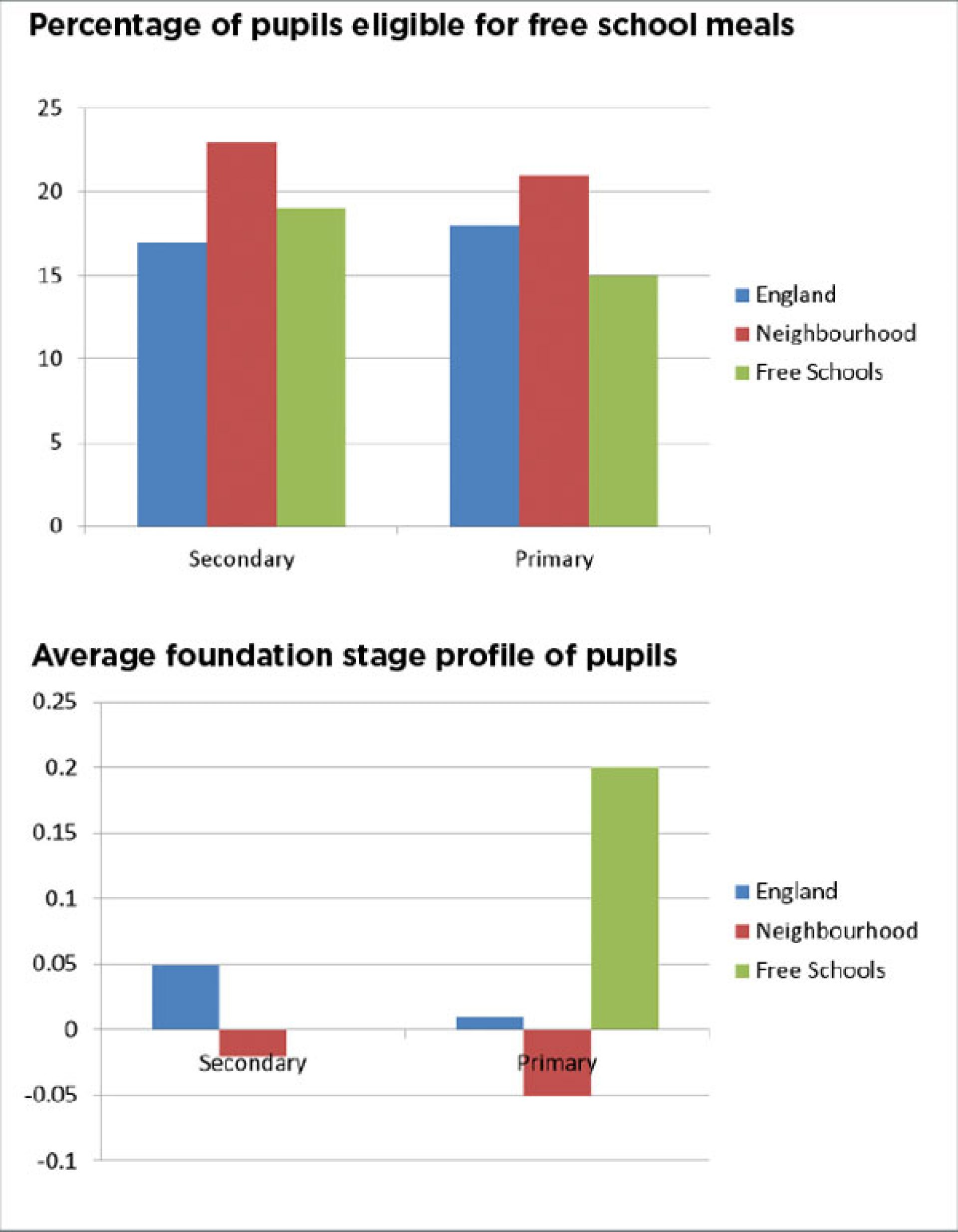 Free schools ‘socially select’ pupils, research suggests