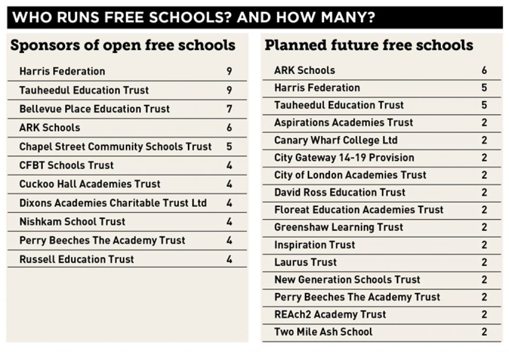 The trusts that run the country’s free schools – revealed