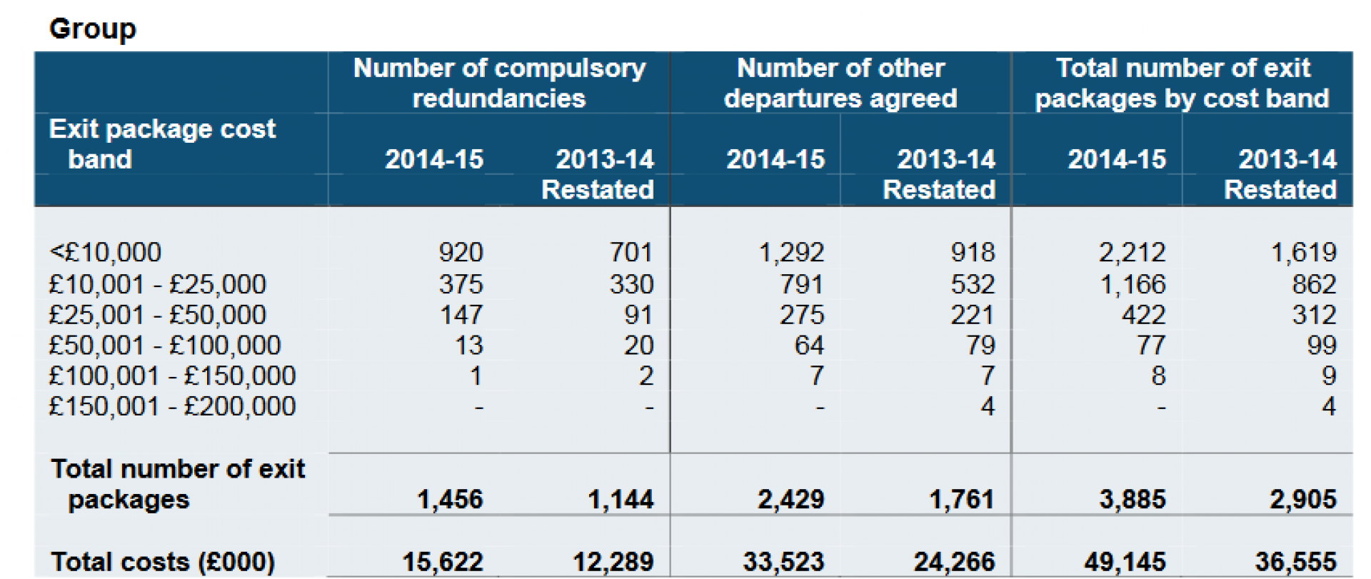 10 key findings from DfE accounts: Bonuses, data breaches, pay-offs