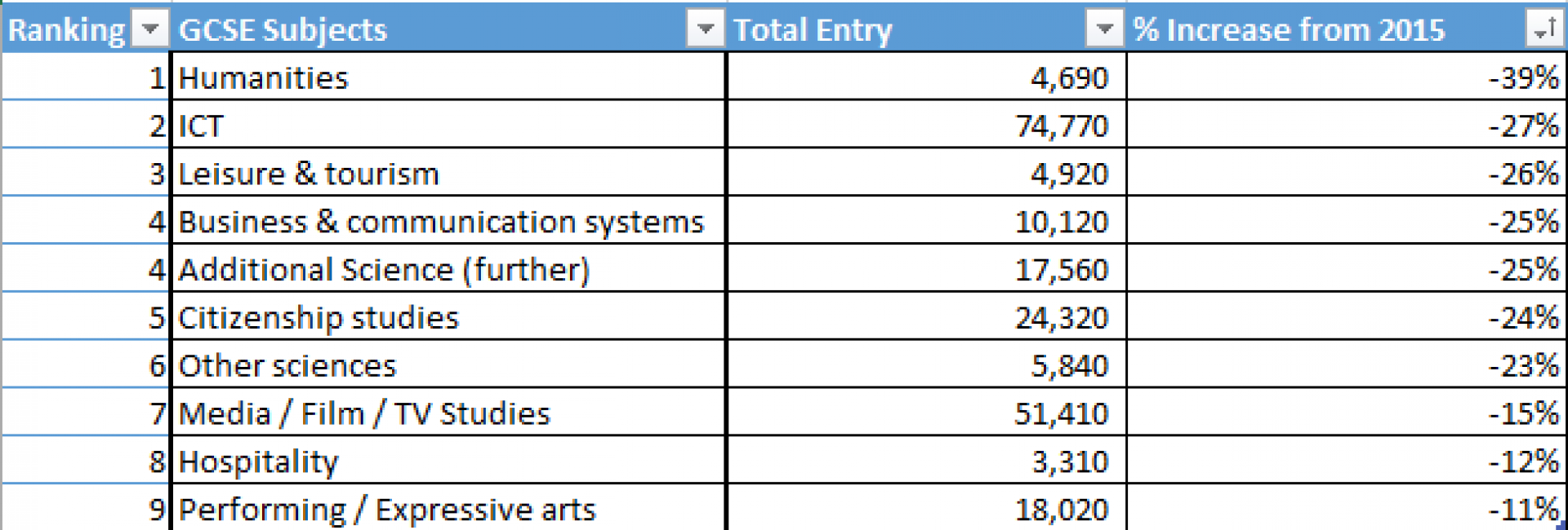Exam entries 2016: AS-levels, iGCSEs and EBacc