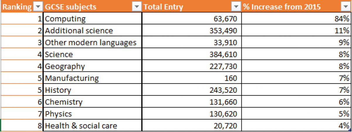 Exam entries 2016: AS-levels, iGCSEs and EBacc