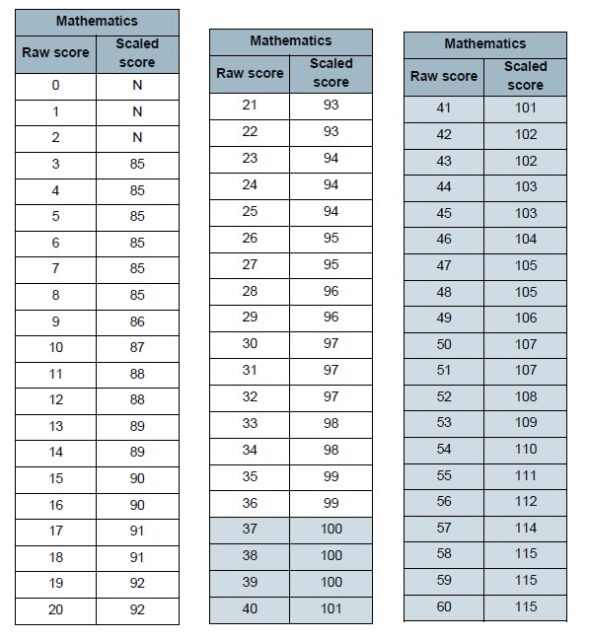 Scaled scores for key stage 1 tests announced
