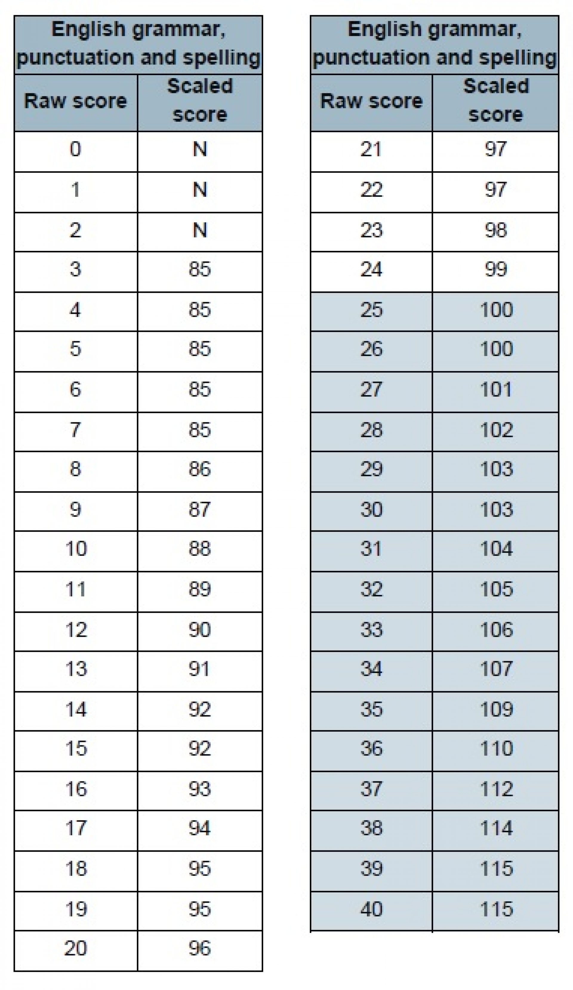 Scaled scores for key stage 1 tests announced