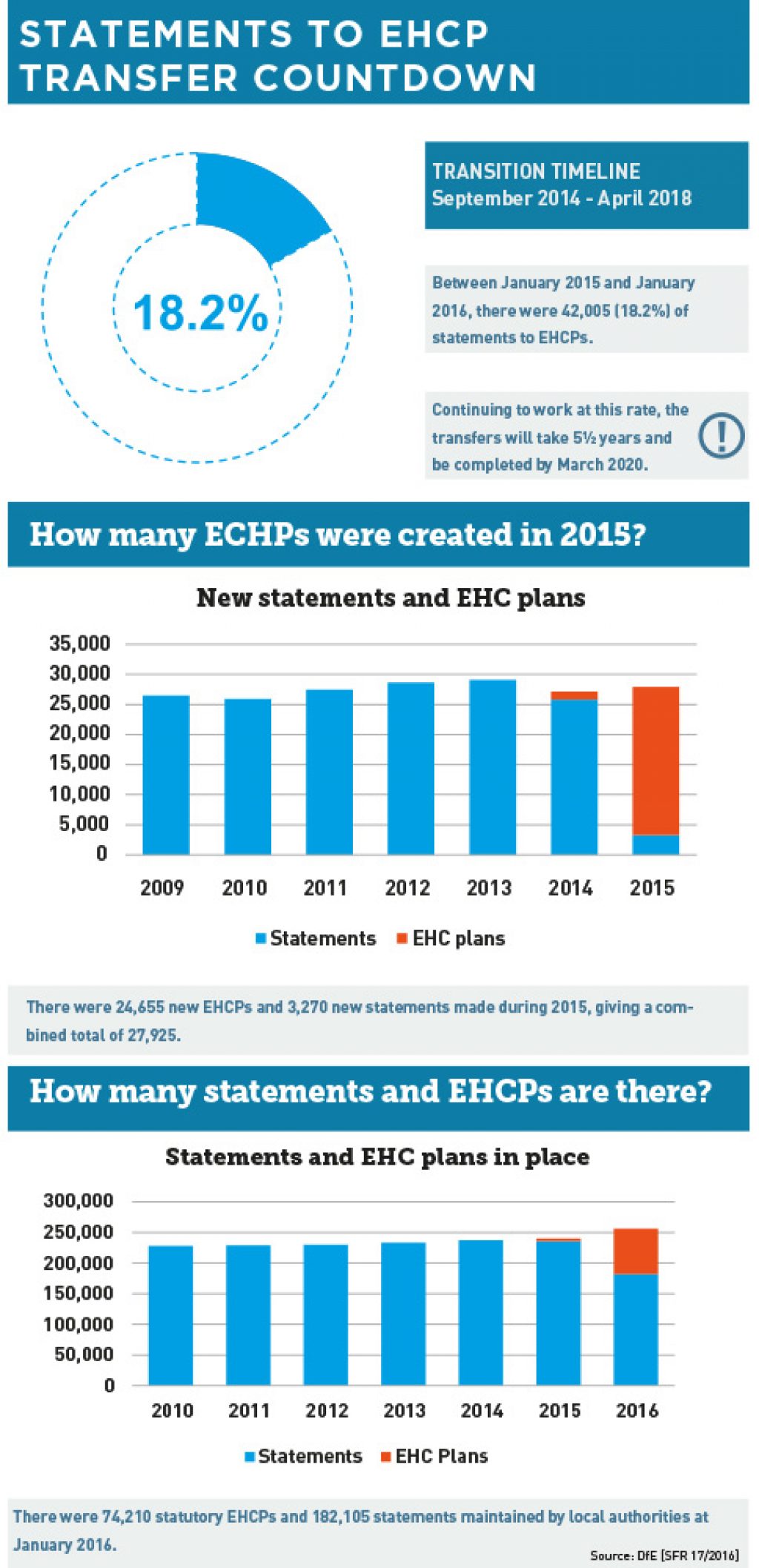 SEND reforms: EHCP transfers 2 years behind schedule