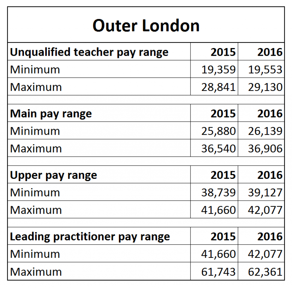 Teacher pay scales from September 2016
