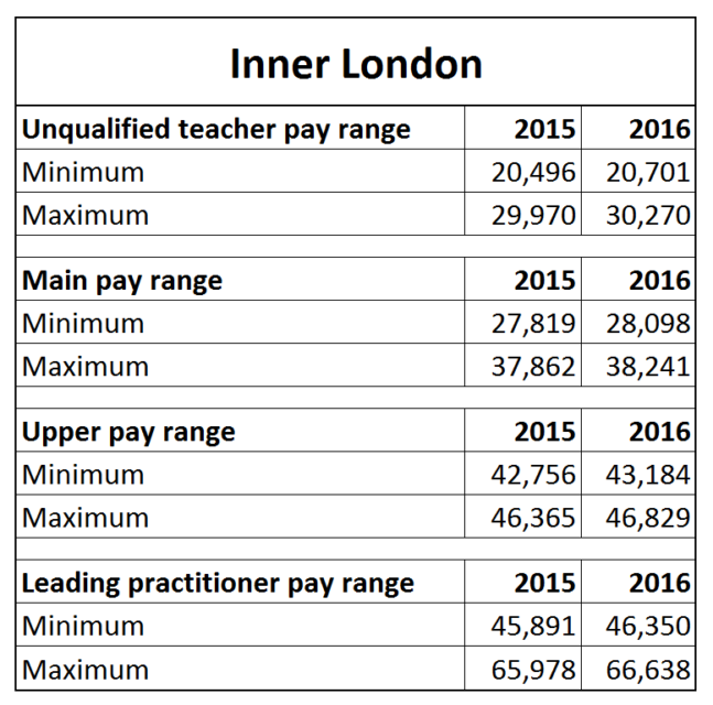 Teacher pay scales from September 2016