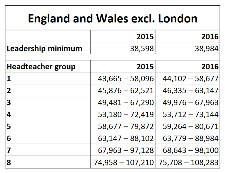 Teacher pay scales from September 2016