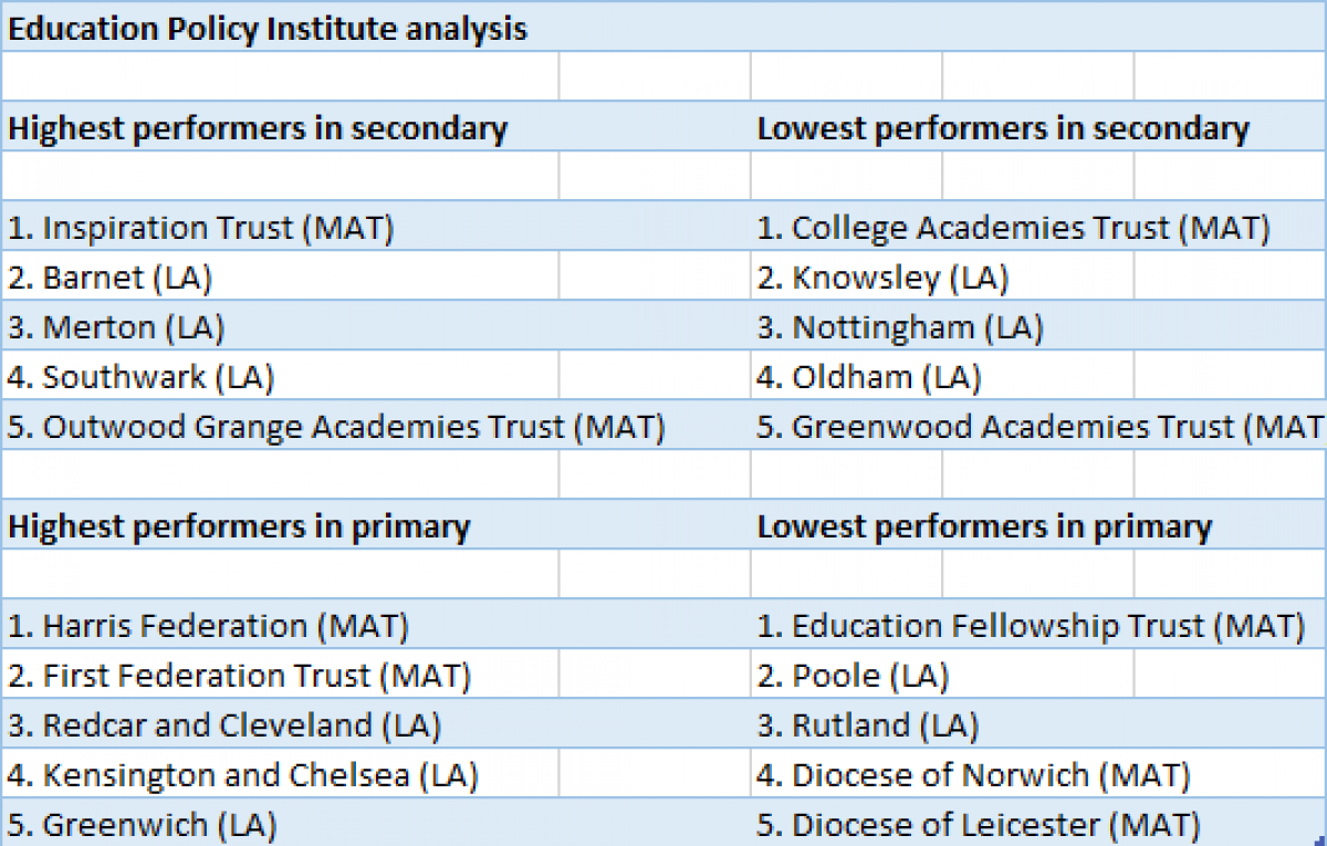 Academy trust league tables show huge variation between chains
