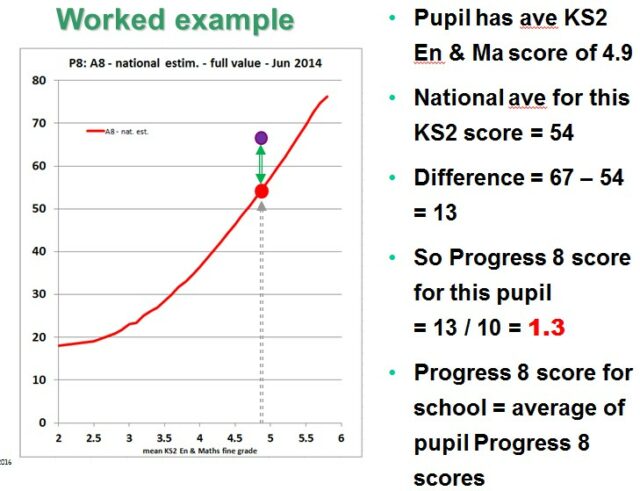 The Progress 8 measure explained