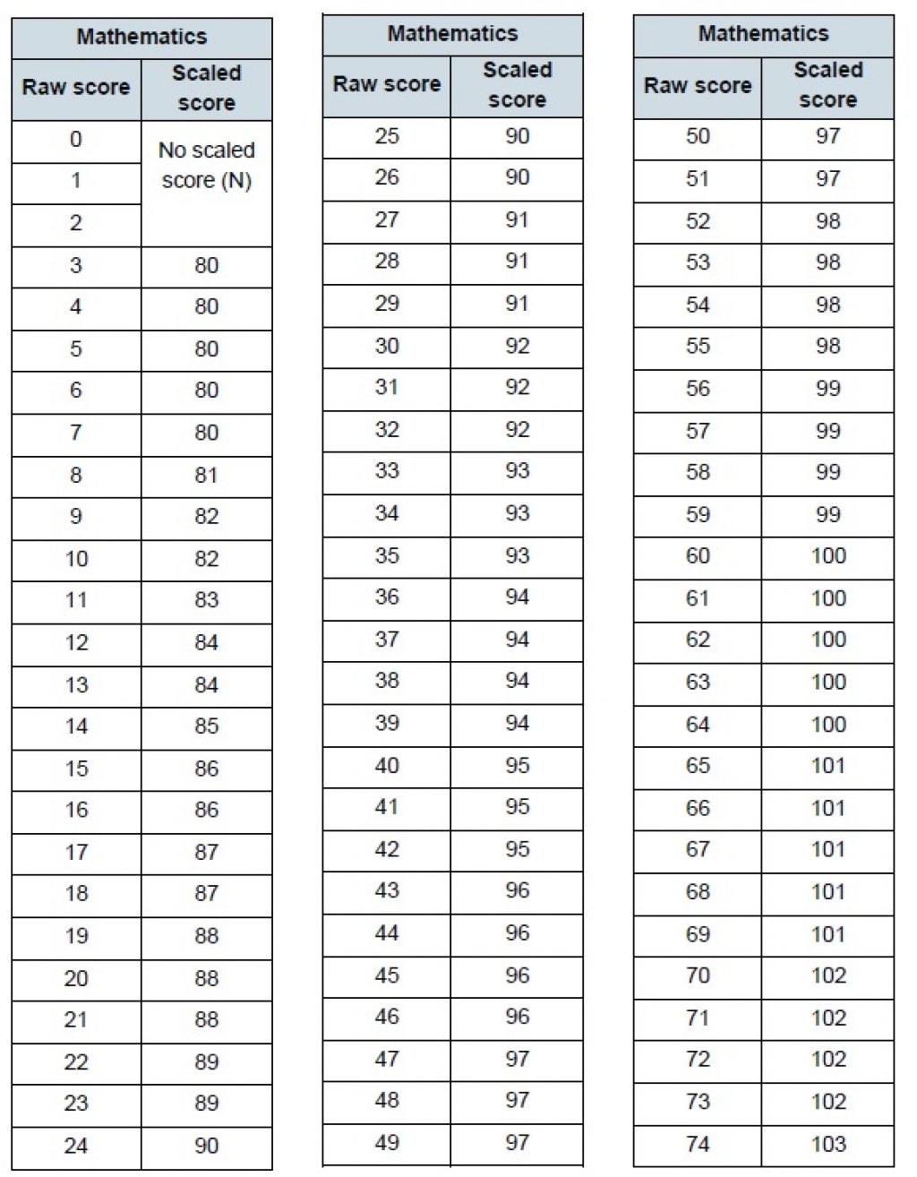 Scaled scores for 2016 key stage 2 tests