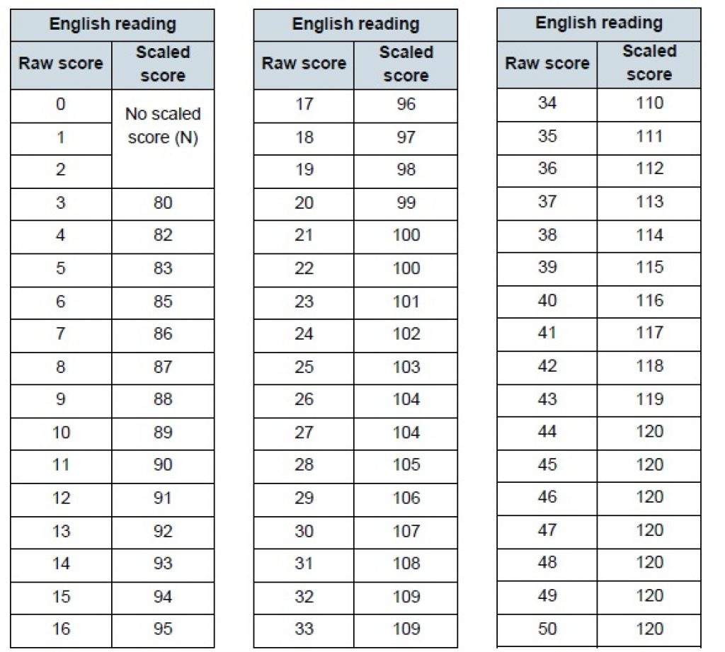 Scaled scores for 2016 key stage 2 tests