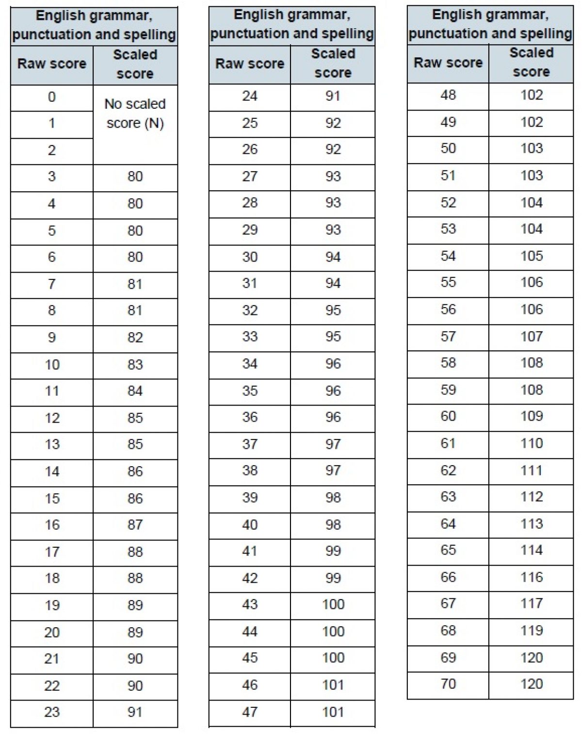 Scaled scores for 2016 key stage 2 tests