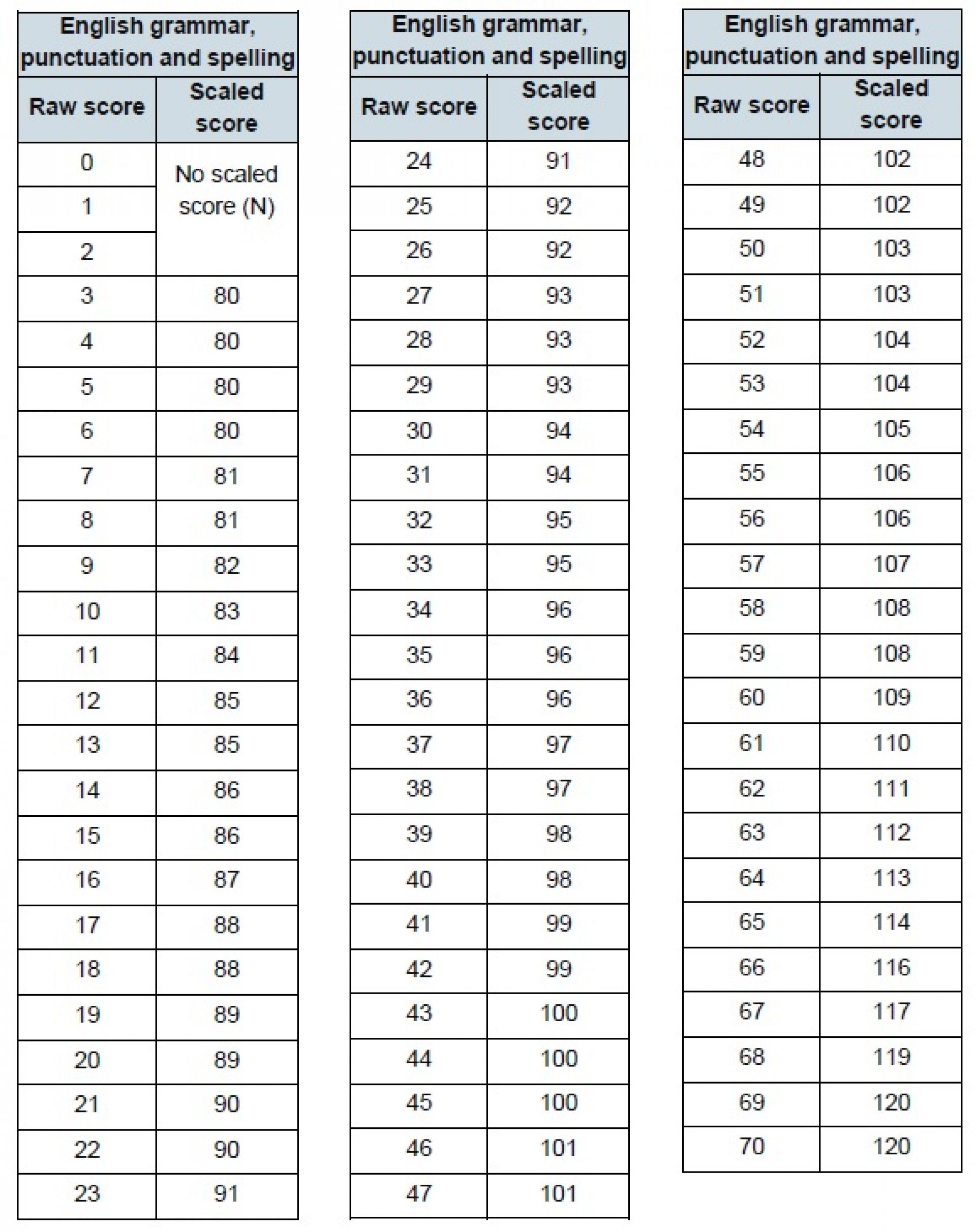 Scaled scores for 2016 key stage 2 tests