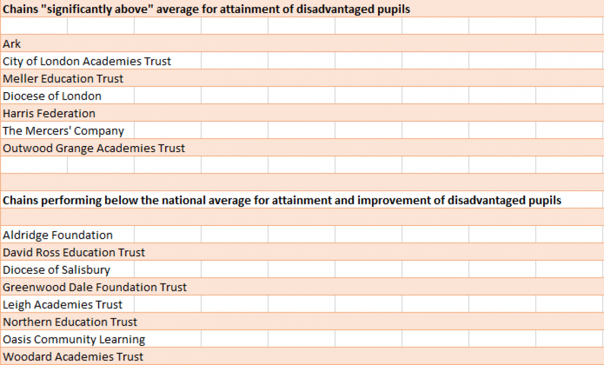 Academy trust league tables show huge variation between chains