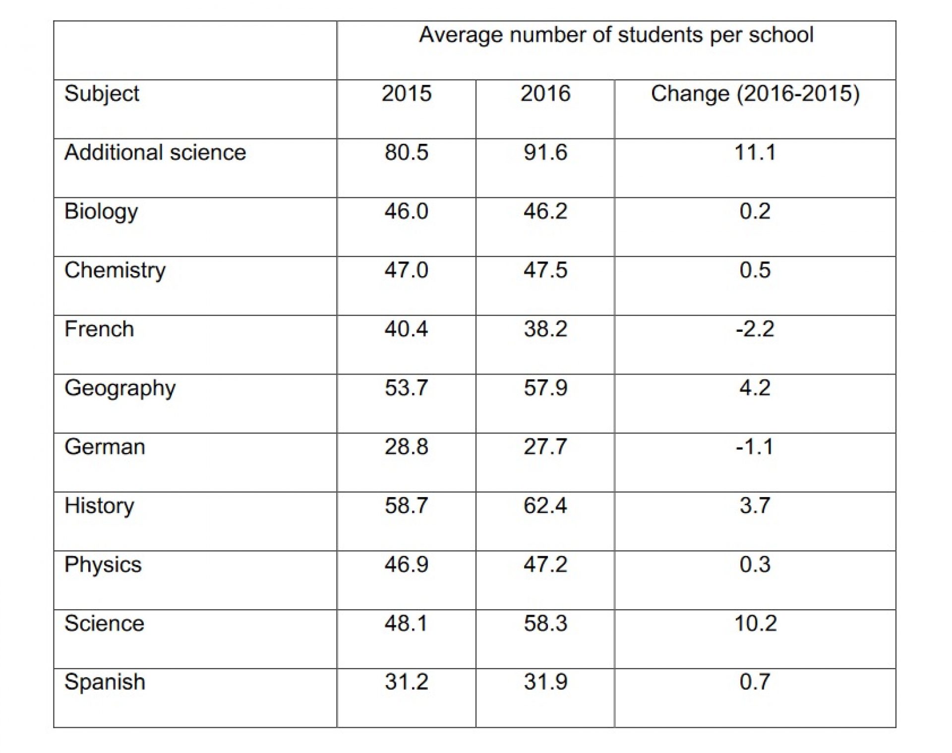 GCSE results for 16 year olds: Core subjects and EBacc