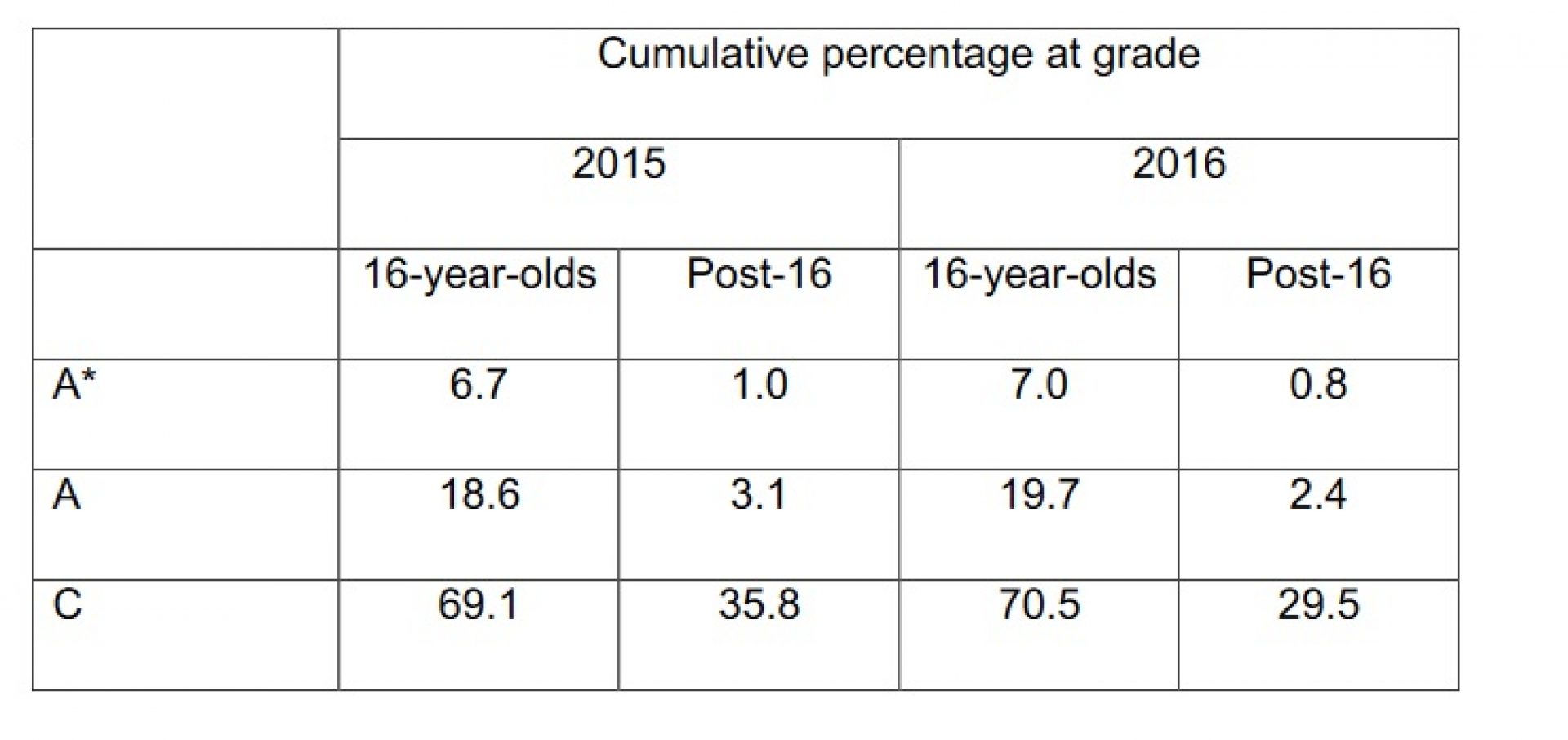 GCSE results for 16 year olds: Core subjects and EBacc