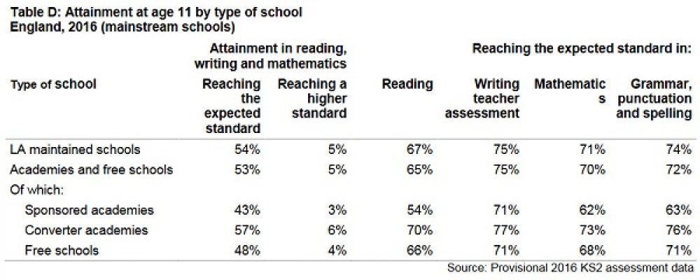 KS2 Primary SATs Tests Results: Regional Data & Trends
